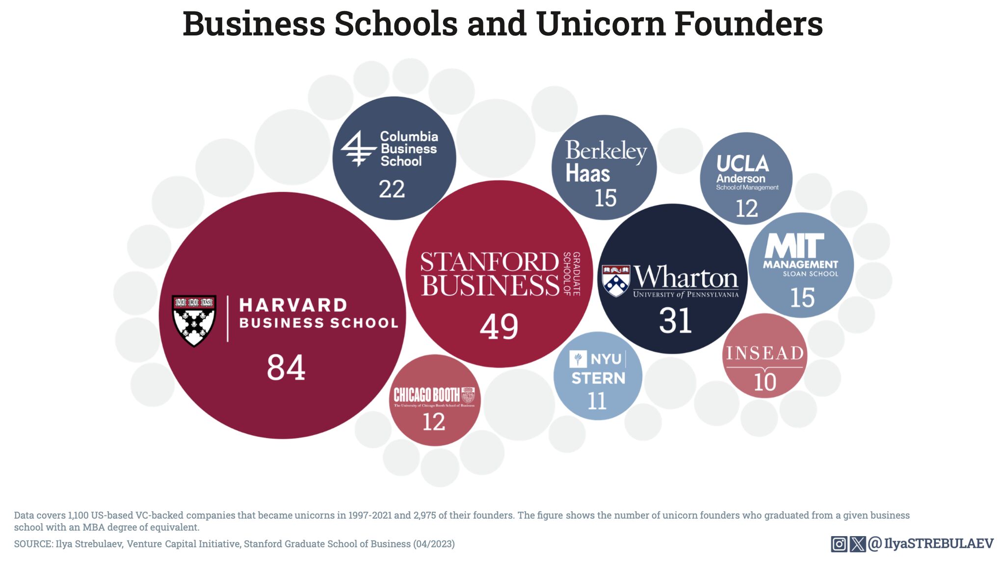 Does an MBA Help Startup Founders? Data from 2,975 Unicorns